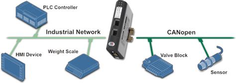 CANopen X Gateway Twincomm