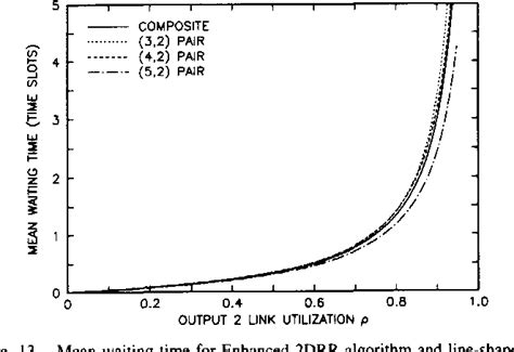 Figure 13 From Two Dimensional Round Robin Schedulers For Packet Switches With Multiple Input