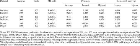 Number Of Sample Replicates Download Table