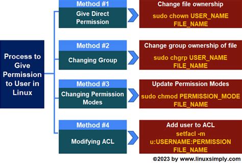 How To Give Permission To User In Linux 4 Methods