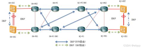 Srv6第五弹：srv6典型用例srv6 Be逃生 Csdn博客