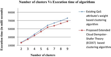 Comparison Of Number Of Clusters With Execution Time Of The Proposed Download Scientific