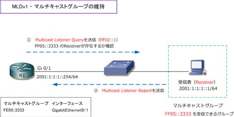 IPv6マルチキャスト MLDv1の動作