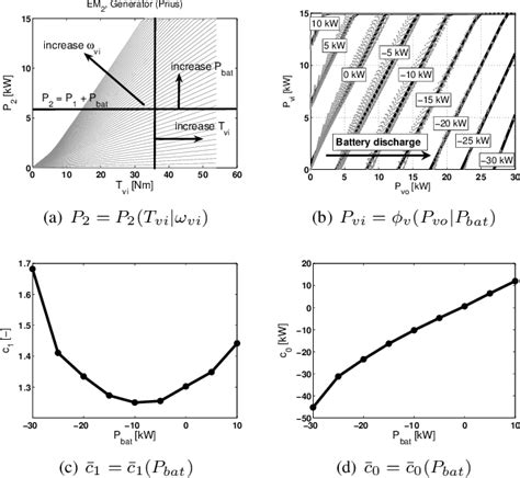 Figure 5 From Modeling For Simulation Of Hybrid Drivetrain Components