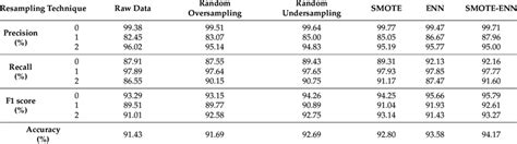 Performance Comparison For Xgboost Algorithm Improved By Different