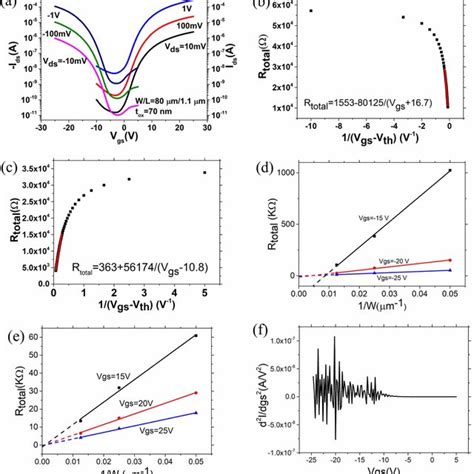 A Transfer Characteristics Of P And N Type Vertical Tfts Under Download Scientific Diagram