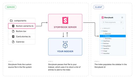 Docs Storybook