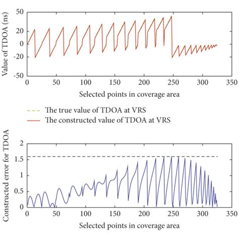 Constructed Accuracy For Tdoa Download Scientific Diagram