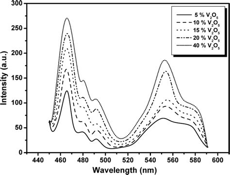 Emission Spectra Of The Prepared Glasses At λex 220 Nm Download