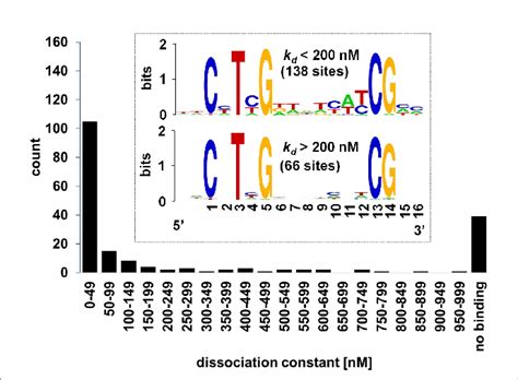 Distribution Of Dna Wri1 Binding Affinities For 194 Dna Targets That