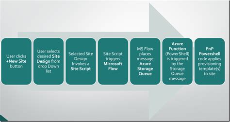Tips And Tricks For Automated Sharepoint Site Provisioning With Pnp Part 1 Docfluix Llc