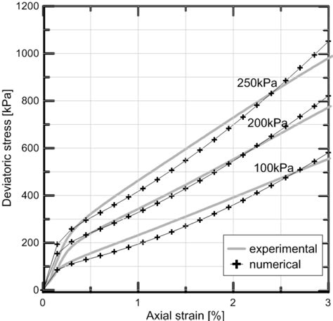 Comparison Of Numerical And Experimental Values Monotonic Drained Case