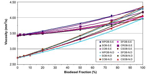 The Viscosities Of Biodiesel Diesel Fuel Blends