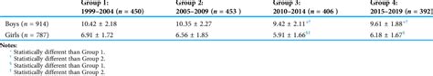 Descriptive Analysis Of Results In 20 M Shuttle Run Test Over A 20 Year