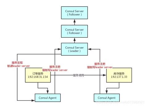 Consul服务注册与发现机制consul注册服务原理 Csdn博客