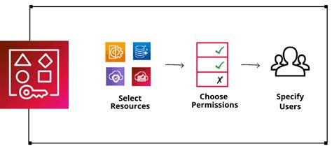 Aws Ram Resource Access Manager Cloud Training Program