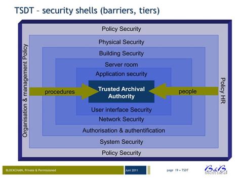 Blockchain Private Permissioned Pptx