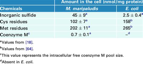 Levels Of Selected Sulfur Compounds In Methanococcus Maripaludis And