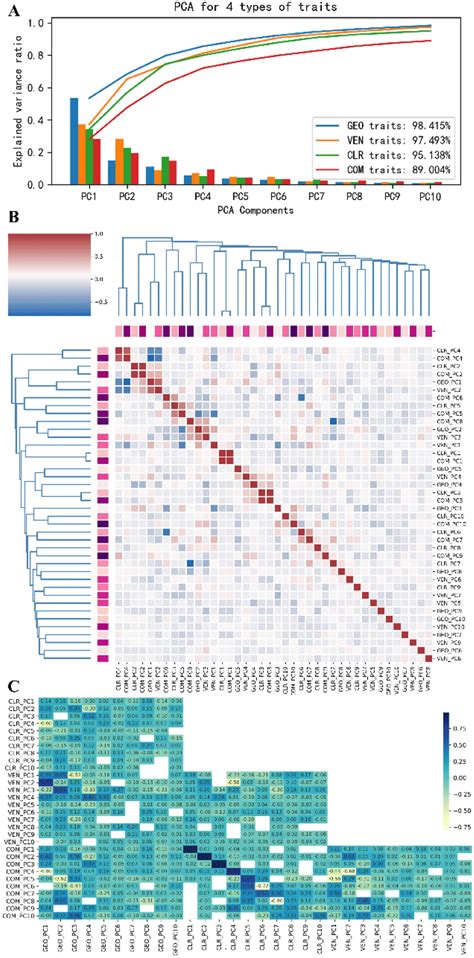 The Principal Components And Correlation Analysis Of Four Types Of Download Scientific Diagram