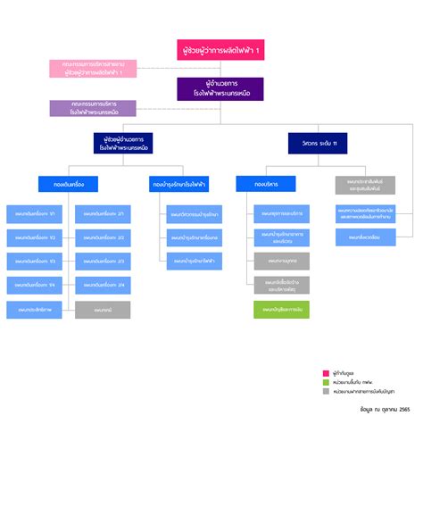 โครงสร้างองค์กร โรงไฟฟ้าพระนครเหนือ การไฟฟ้าฝ่ายผลิตแห่งประเทศไทย North Bangkok Power Plant