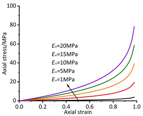 Applied Sciences Free Full Text A Unified Nonlinear Elastic Model
