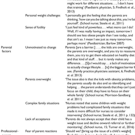 Themes Subthemes A Selection Of Illustrative Verbatim Quotes And Download Table