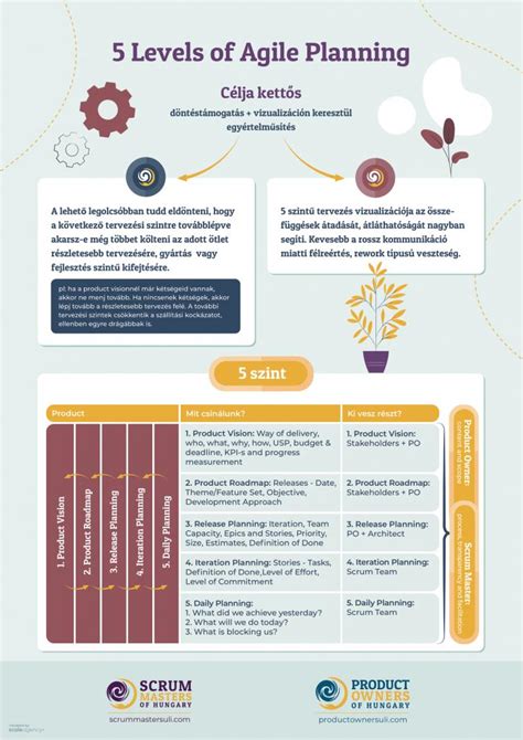 Tibor Elek On Linkedin 5 Levels Of Agile Planning Infografika Balagile