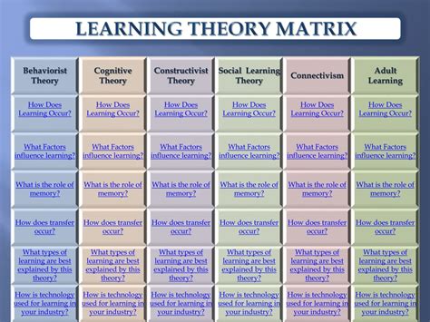 Ppt Learning Theory Matrix Leanne Suttles 12 17 2011 Powerpoint Presentation Id 8841450