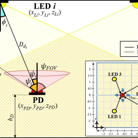 Basic Indoor Vlc System With Overlapping Illumination Areas Download Scientific Diagram