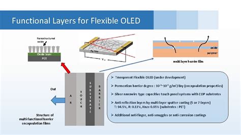 Organicinorganic Thin Film Multilayer On Polymer Films For