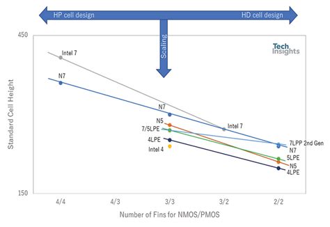 Samsung And TSMC Reportedly Struggling With 3 Nm Yields TechPowerUp