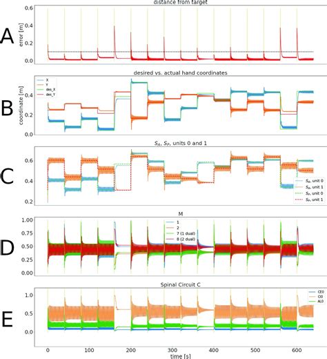 Figures And Data In Self Configuring Feedback Loops For Sensorimotor Control Elife