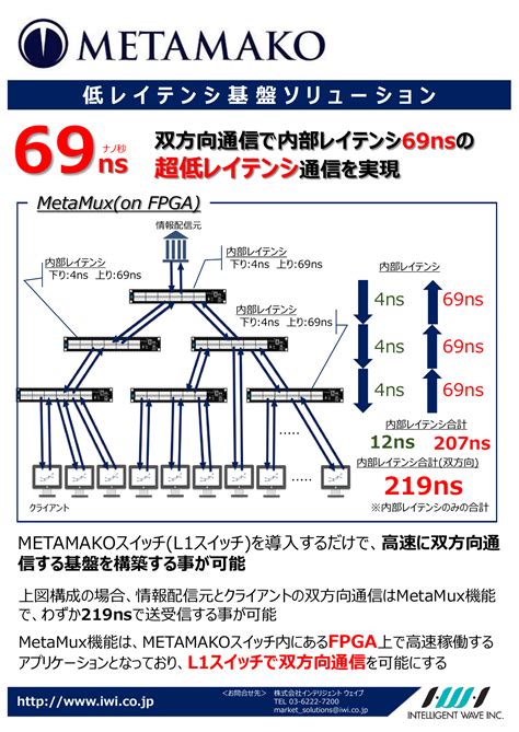 低レイテンシ基盤ソリューション MetaMux on FPGA 株式会社インテリジェントウェイブのカタログ無料ダウンロード製造業向け