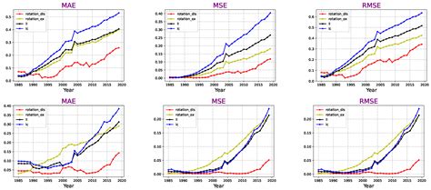 Lstm Based Coherent Mortality Forecasting For Developing Countries
