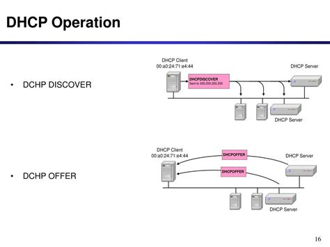 Ppt Dynamic Host Configuration Protocol Dhcp Powerpoint