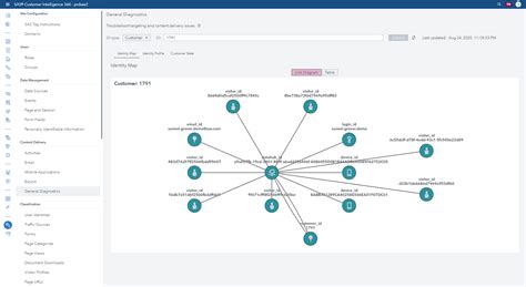 Identity Management Profiling And Data Model For Hybrid Marketing With Sas Support Communities
