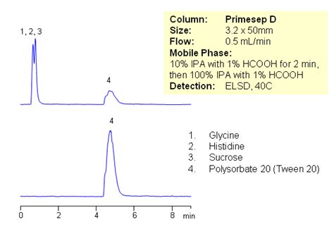 hplc analysis of polysorbate in mixture with amino acids and sugar sielc