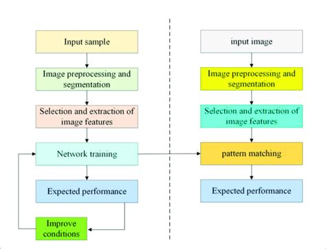 Image Recognition Steps Based On Backpropagation Neural Network Download Scientific Diagram