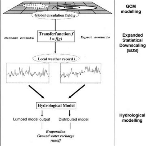 Schematic Overview Of The Modelling Approach Download Scientific Diagram