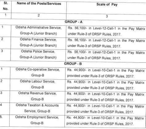 Odisha Civil Service Notification 2024 399 Jobs Vacancy Salary Dates