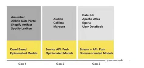 Metadata Architecture Evolution Gudu Sqlflow