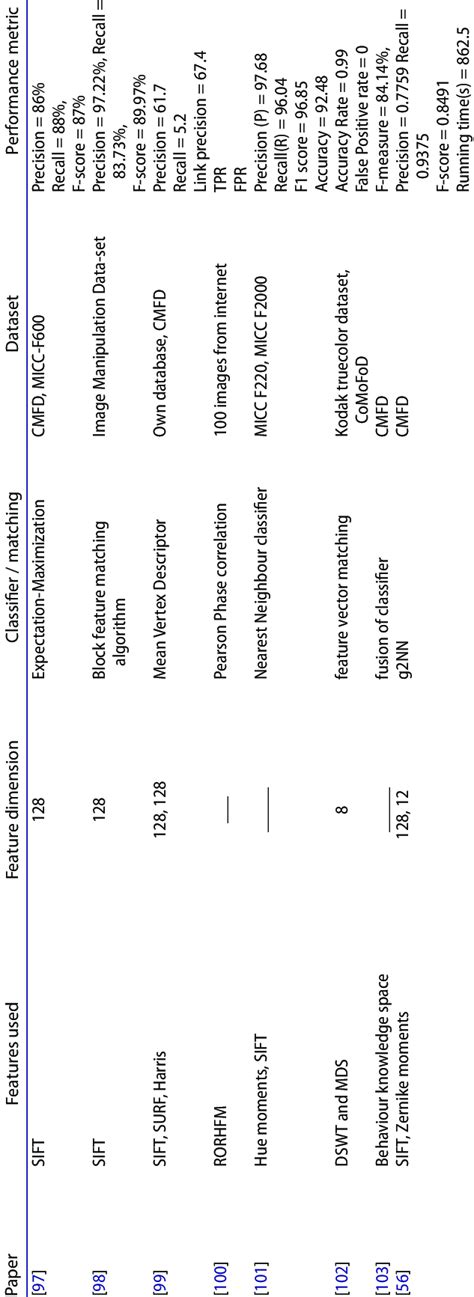 Hybrid Methods For Copy Move Forgery Detection Download Table