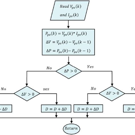 flow chart of pando algorithm download scientific diagram