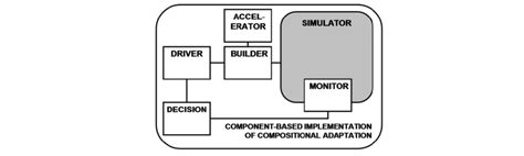 this figure shows a component based optimiser that allows the creation
