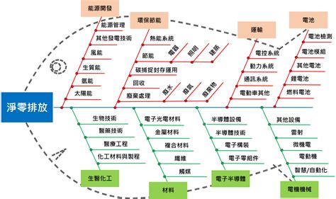 智權法務 淨零服務 淨零排放 工業技術研究院