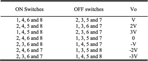 Table 1 From Implementation Of A Novel Variable Structure Nearest Level