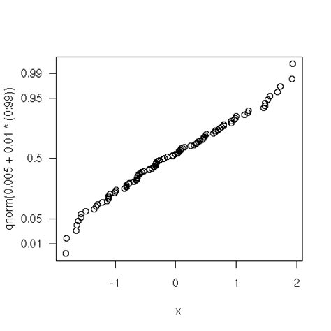 Data Mining Survivor Miscellaneous Plots Probability Scale