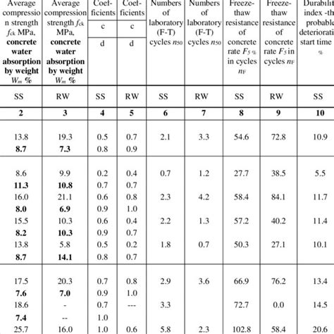 Evaluation Of Durability Index T5 Of Investigated Main Hydraulic