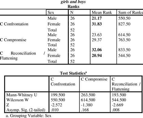 Comparison Result Nonparametric U Mann Whitney Test Individual Download Scientific Diagram