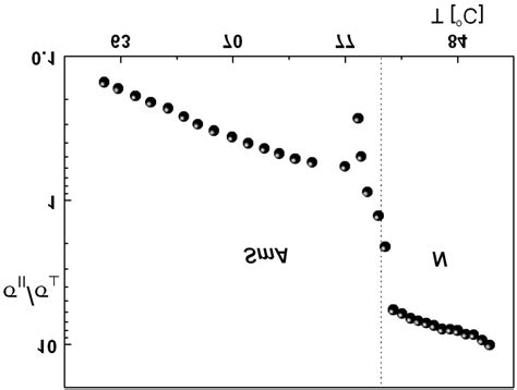 A Ratio Of Parallel And Perpendicular Components Of Ionic Conductivity
